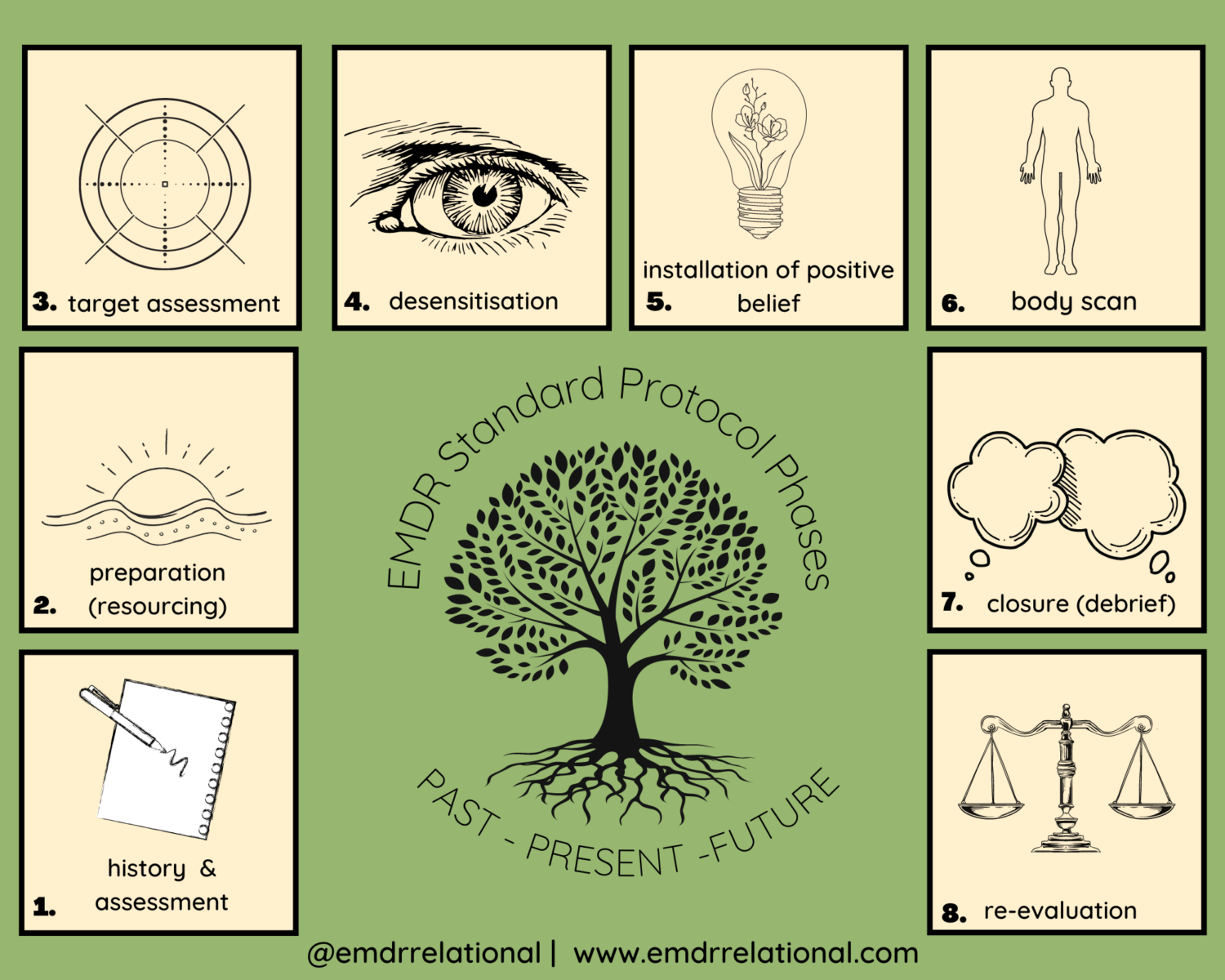 Standard EMDR Protocol 8 Phases Flow Chart – EMDR Relational Consulting
